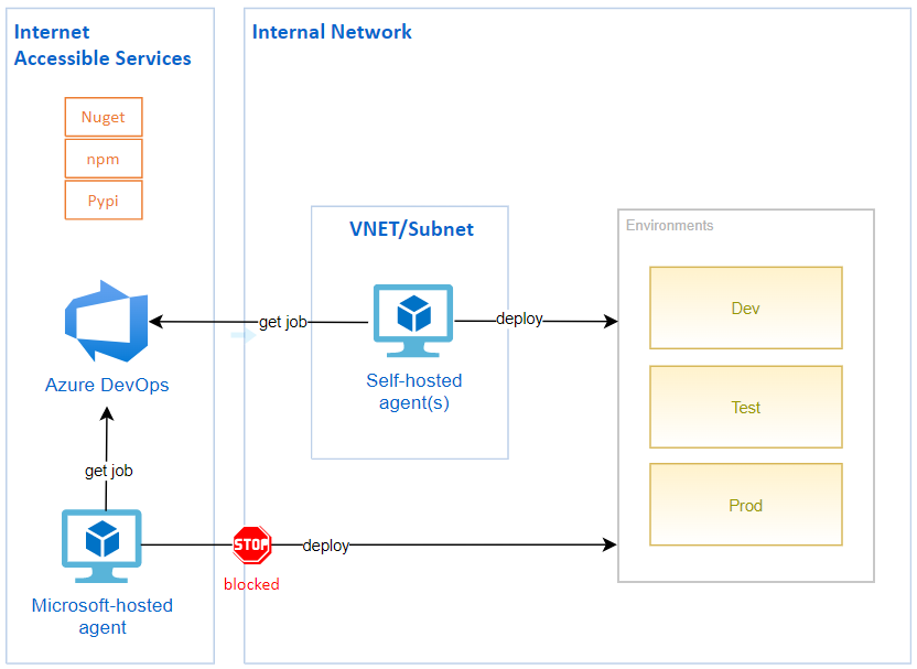 Automation: Provision Self-Hosted Agent for Azure DevOps – Azure Recipes