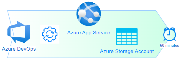 Public Web App with Storage Account – Azure Recipes