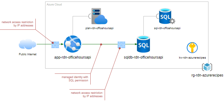 Restricted Azure App Service with SQL Database – Azure Recipes